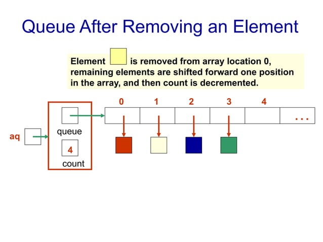 Queue Data Structure with detailed explanation | PPT