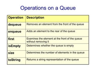 Queue Data Structure with detailed explanation | PPT