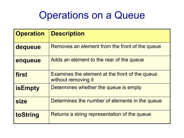Queue Data Structure with detailed explanation | PPT