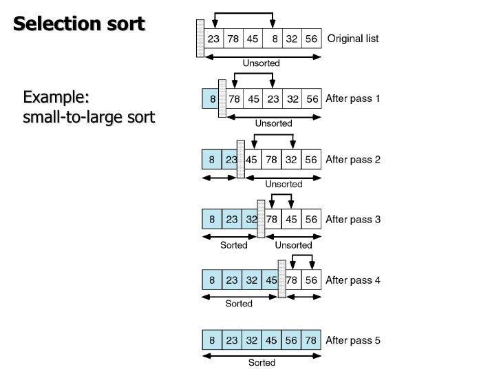 Sorting & Linked Lists Sorting & Linked Lists