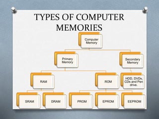 Types of Computer Memories | PPT