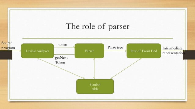 CS17604_TOP Parser Compiler Design Techniques | PPT