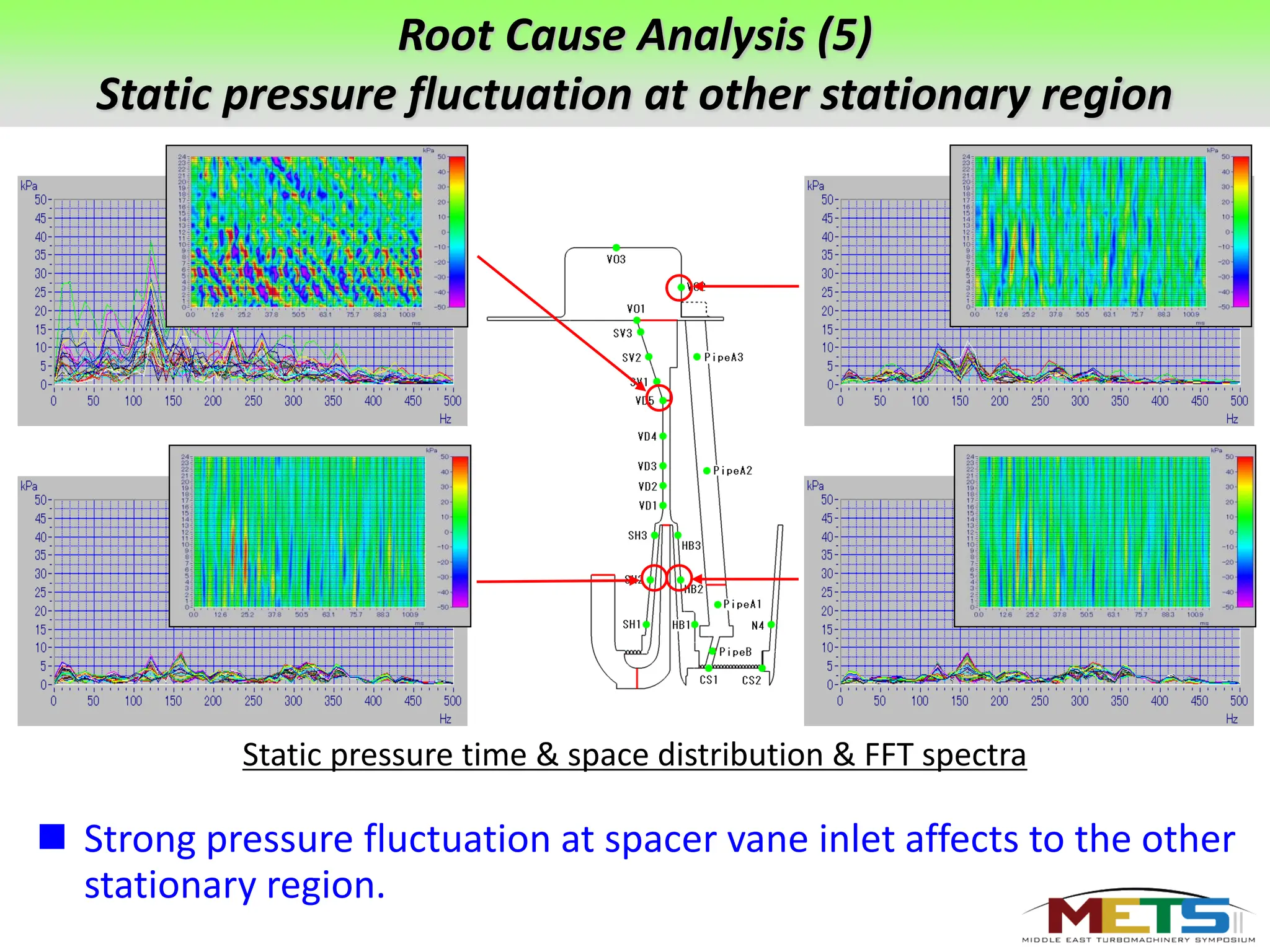 Root cause failure analyses of sub synchroneous vibration in the ...