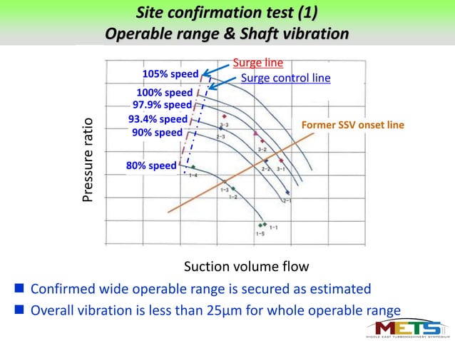 Root cause failure analyses of sub synchroneous vibration in the ...