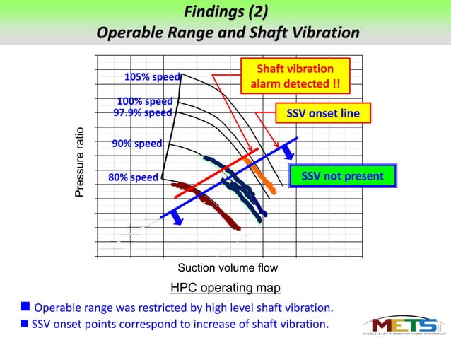 Root cause failure analyses of sub synchroneous vibration in the ...