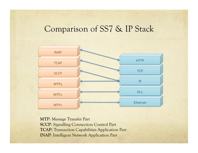 SIGTRAN - An Introduction | PDF | Computer Networking | Computing