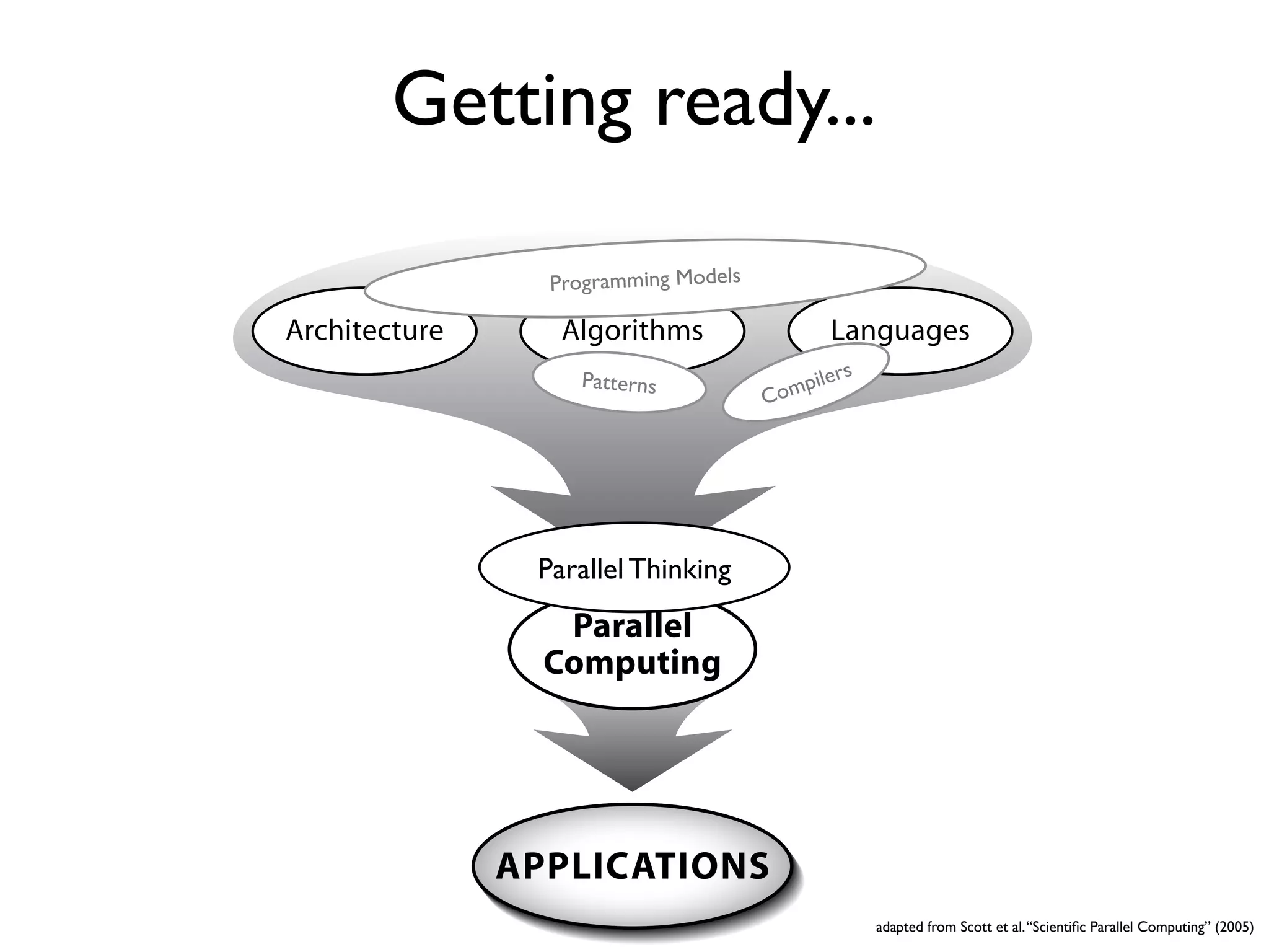 [Harvard CS264] 02 - Parallel Thinking, Architecture, Theory & Patterns | PPT