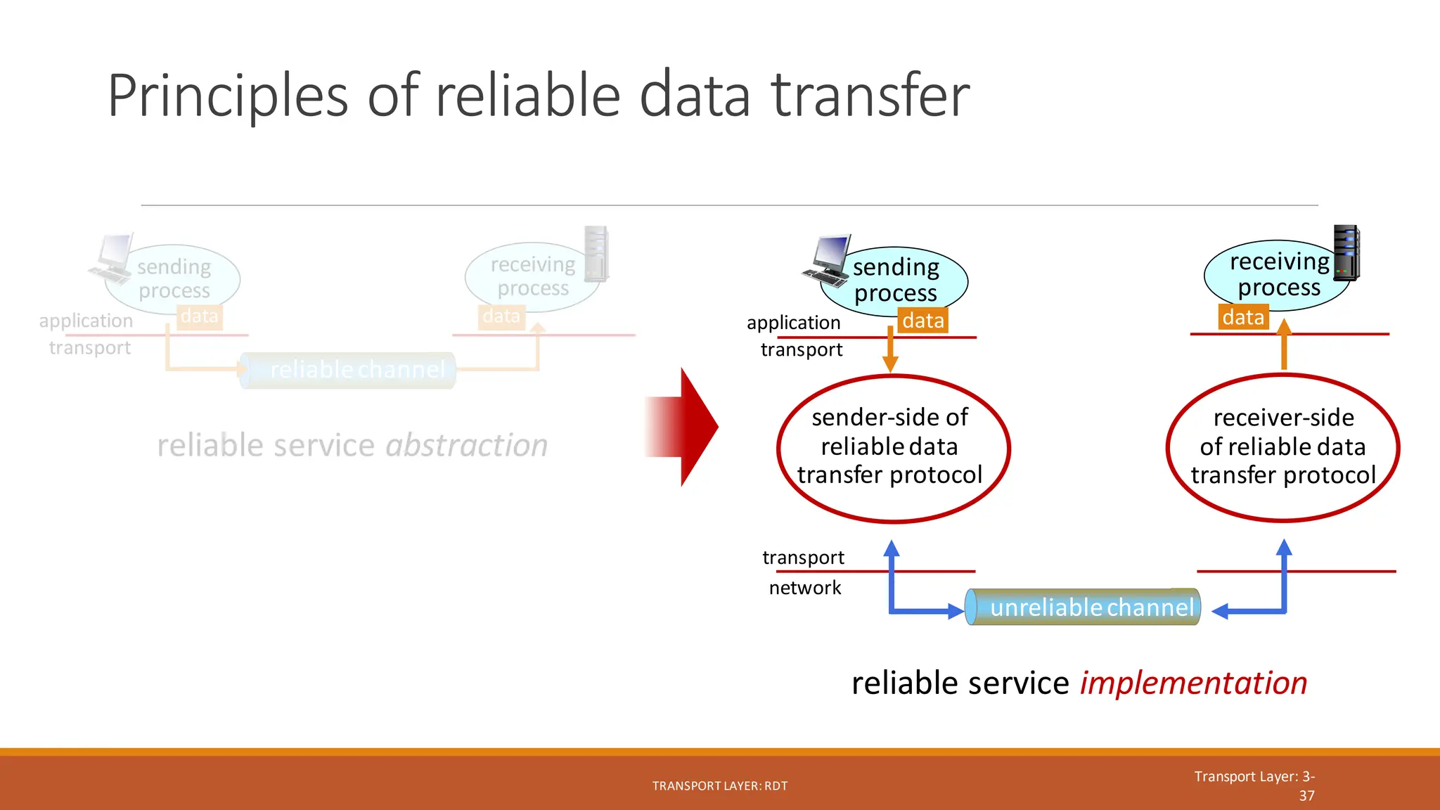 CS3001-Computer-Networks-Ch3-Chapter-3.pdf