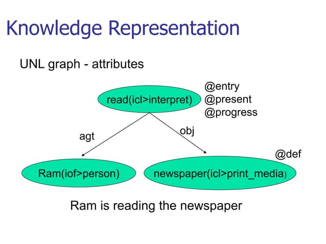 cs344-lect10a-knowledge representation-30jan08.ppt