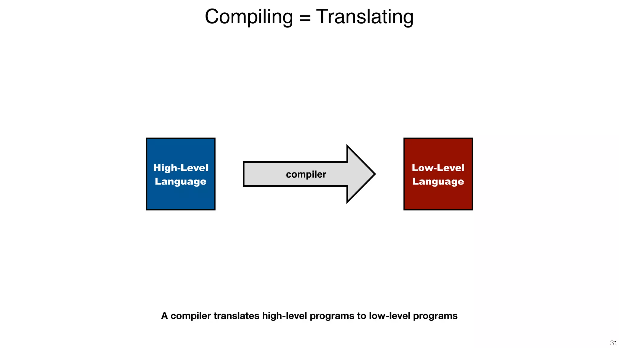 Compiler Construction | Lecture 1 | What is a compiler? | PDF