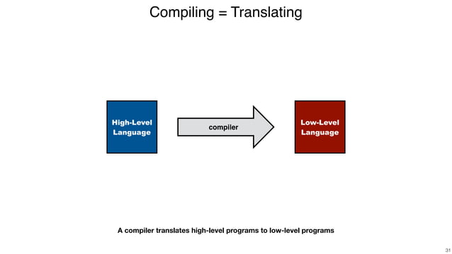 Compiler Construction | Lecture 1 | What is a compiler? | PDF