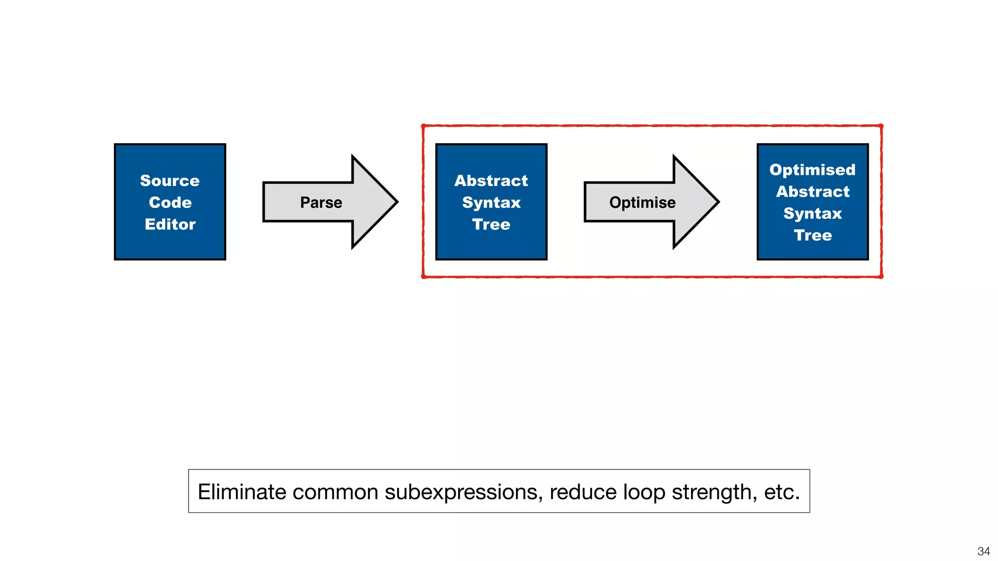 Compiler Construction | Lecture 10 | Data-Flow Analysis | PDF