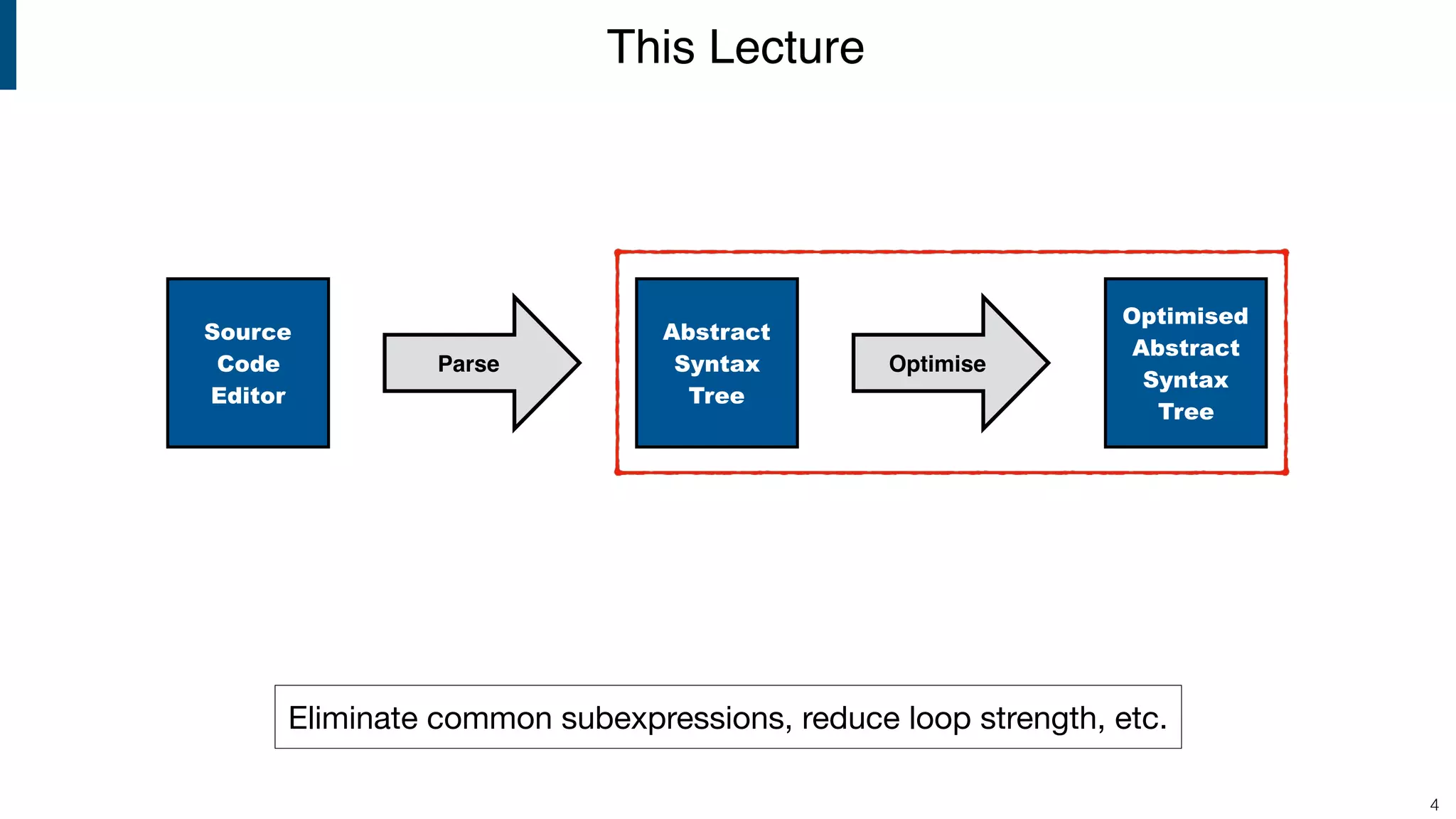 Compiler Construction | Lecture 10 | Data-Flow Analysis | PPT Compiler Construction | Lecture 10 | Data-Flow Analysis | PPT