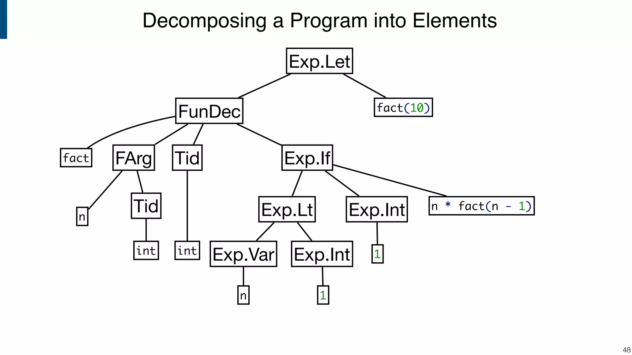 Compiler Construction Lecture 2 Declarative Syntax Definition Ppt