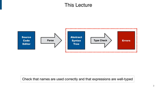 Compiler Construction Lecture 6 Introduction To Static Analysis Ppt