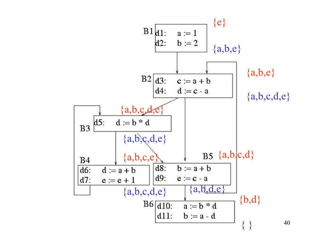 Presentation On Code Optimization For Compiler Design Ppt