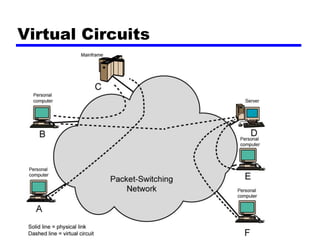 Circuit and Packet Switching Methods Presentation | PPT