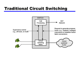 Circuit and Packet Switching Methods Presentation | PPT