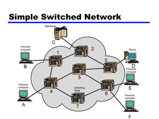 Circuit and Packet Switching Methods Presentation | PPT