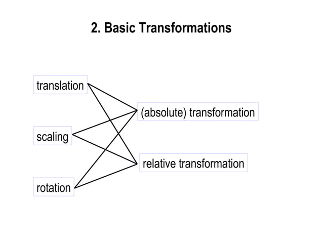 2d/3D transformations in computer graphics(Computer graphics Tutorials ...