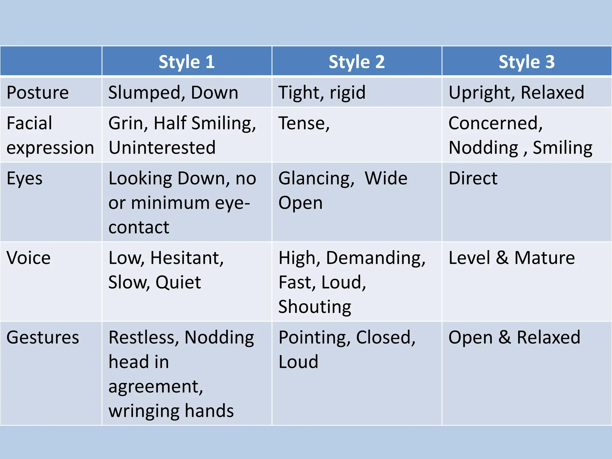 Communication Styles | PPTX