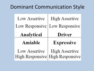 Communication Styles | PPTX