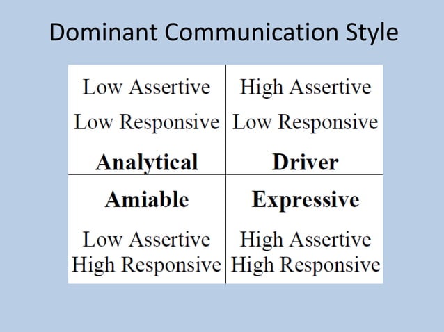Communication Styles | PPTX