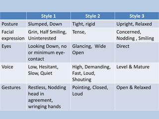 Communication Styles | PPTX