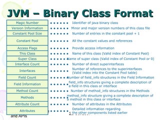 CS6270 Virtual Machines - Java Virtual Machine Architecture and APIs | PPT