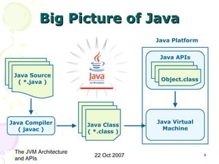 CS6270 Virtual Machines - Java Virtual Machine Architecture and APIs | PPT