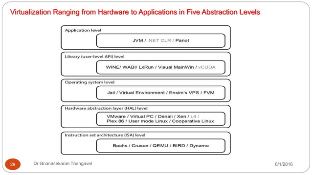 Cs6703 grid and cloud computing unit 3 | PPTX