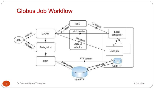 Cs6703 grid and cloud computing unit 4 | PPTX