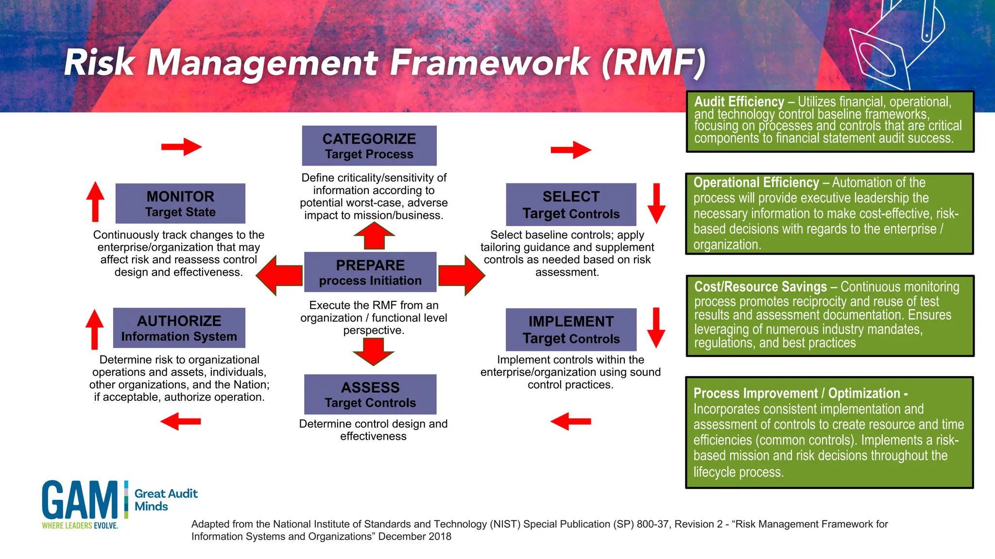 IIA GAM CS 8-5: Audit and Control of Continuous Monitoring Programs and ...