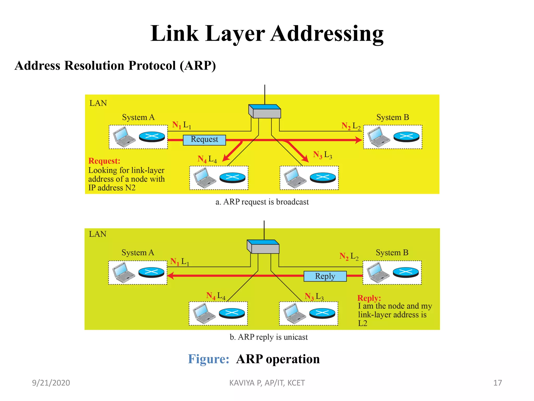 CS8591 Computer Networks - Unit II | PDF