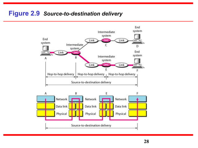 Cs8591 Computer Networks | PDF