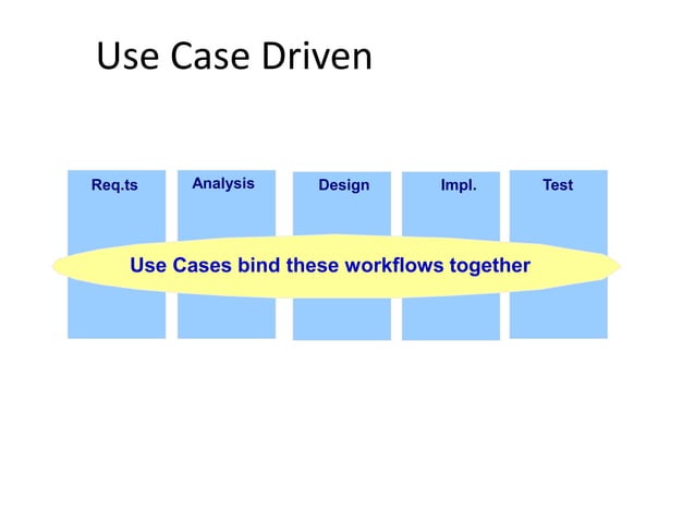 Cs8592 ooad unit 1 | PPT
