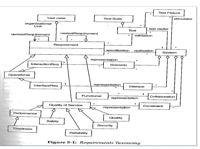 Cs8592 ooad unit 1 | PPT