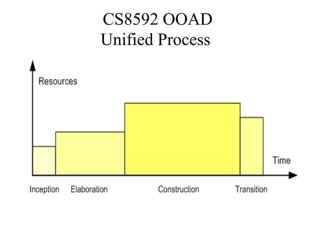 Cs8592 ooad unit 1 | PPT