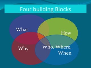 The building block of theory development | PPT
