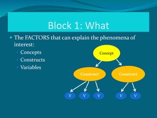 The building block of theory development | PPT