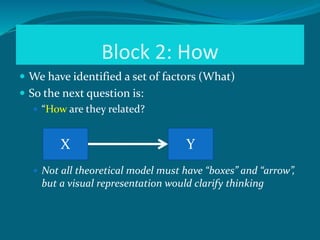 The building block of theory development | PPT