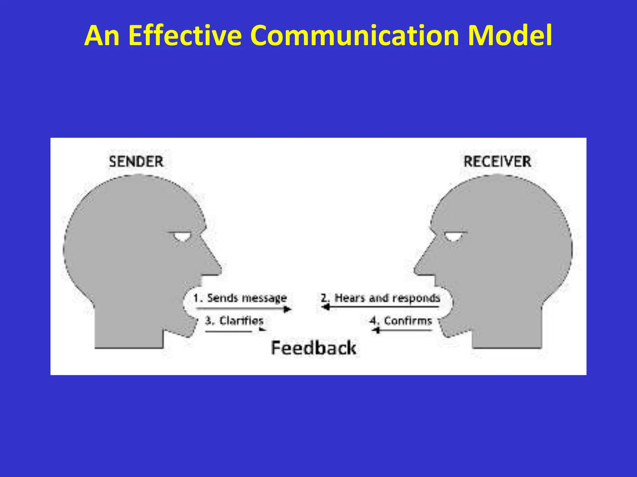 Twenty Exercises and Activities for Communication Skills | PPTX