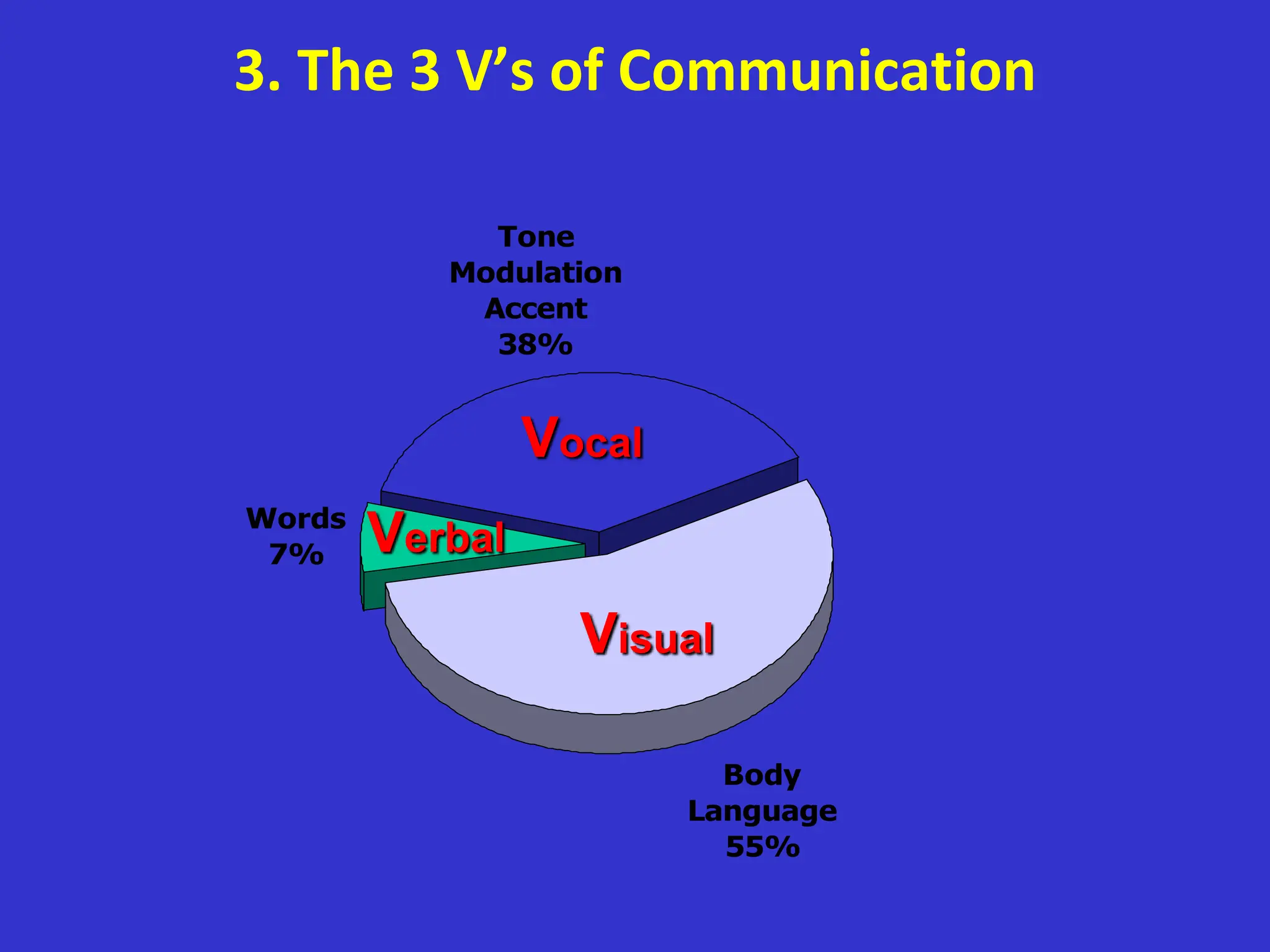 Twenty Exercises and Activities for Communication Skills | PPTX