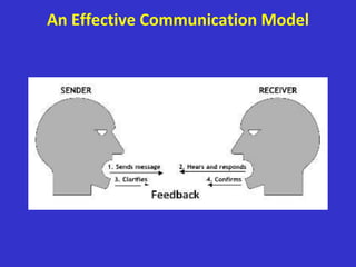 Twenty Exercises and Activities for Communication Skills | PPTX