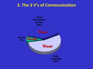 Twenty Exercises and Activities for Communication Skills | PPTX