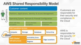 The AWS Shared Responsibility Model in Practice - Nirav Kothari, AWS | PPT | Free Download