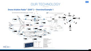 Drone Aviation Radar System | PPT