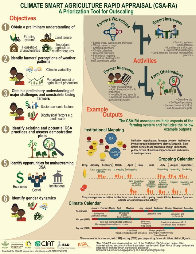 Infographic: Climate Smart Agriculture Rapid Appraisal (CSA-RA ...