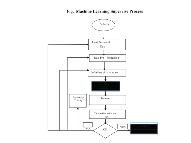 Csa 3702 Machine Learning Module 1 Pdf Web Development Internet