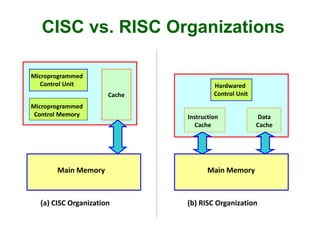Computer Organization and Architechuture basics | PPT